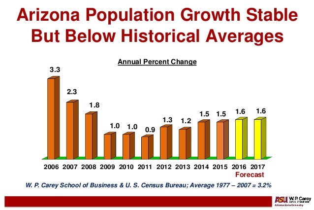 2017 Arizona Economic Update & Outlook