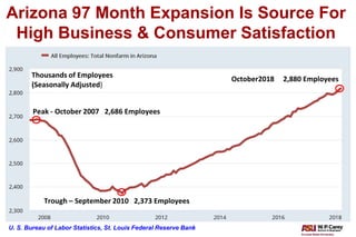 2019 Economic Forecast for Arizona | PPTX