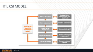 Putting it All Together: Agile & ITIL | PPT