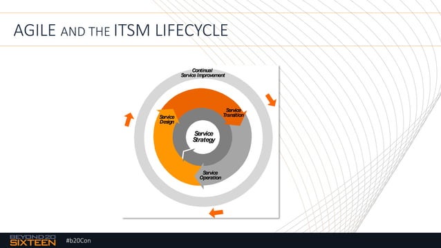 Putting it All Together: Agile & ITIL | PPT