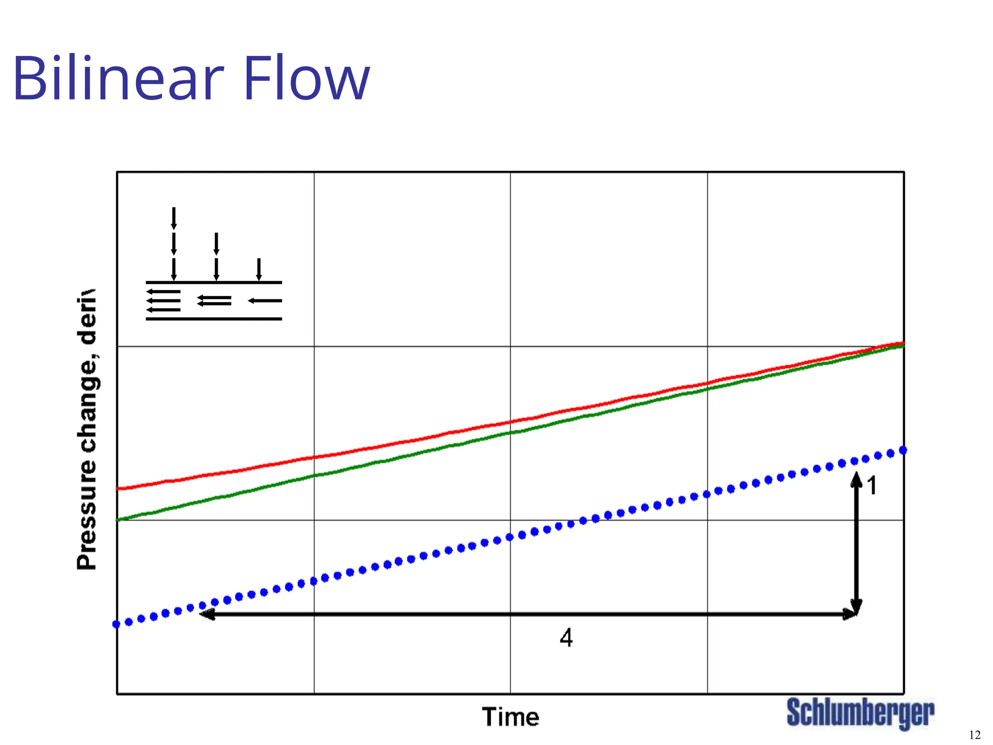 Reservoir and geometric flow regimes diagnostic | PPTX