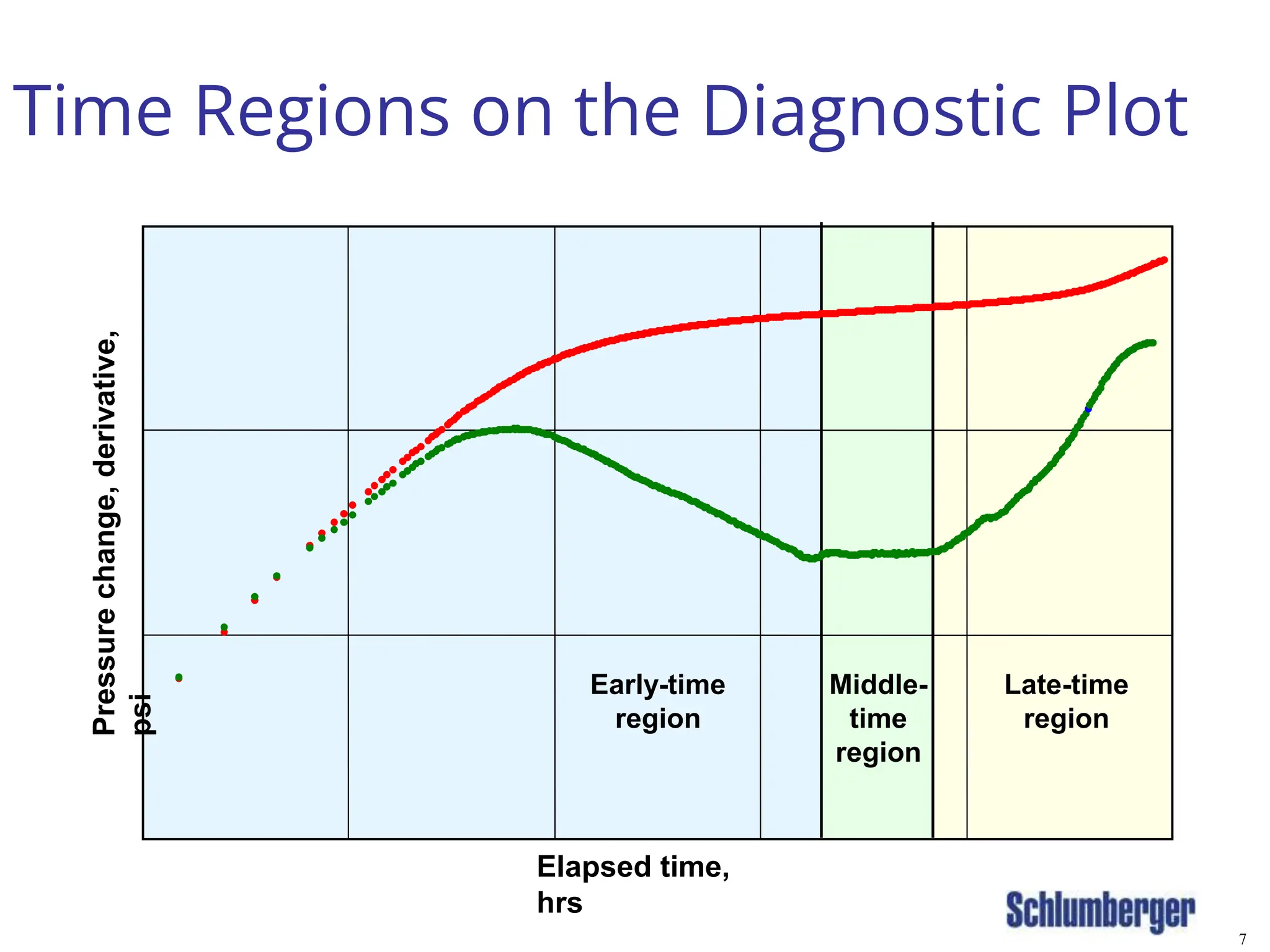 Reservoir and geometric flow regimes diagnostic | PPTX