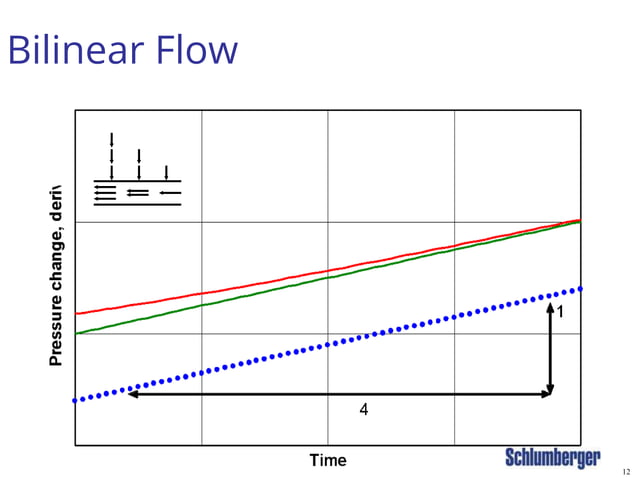 Reservoir and geometric flow regimes diagnostic | PPT