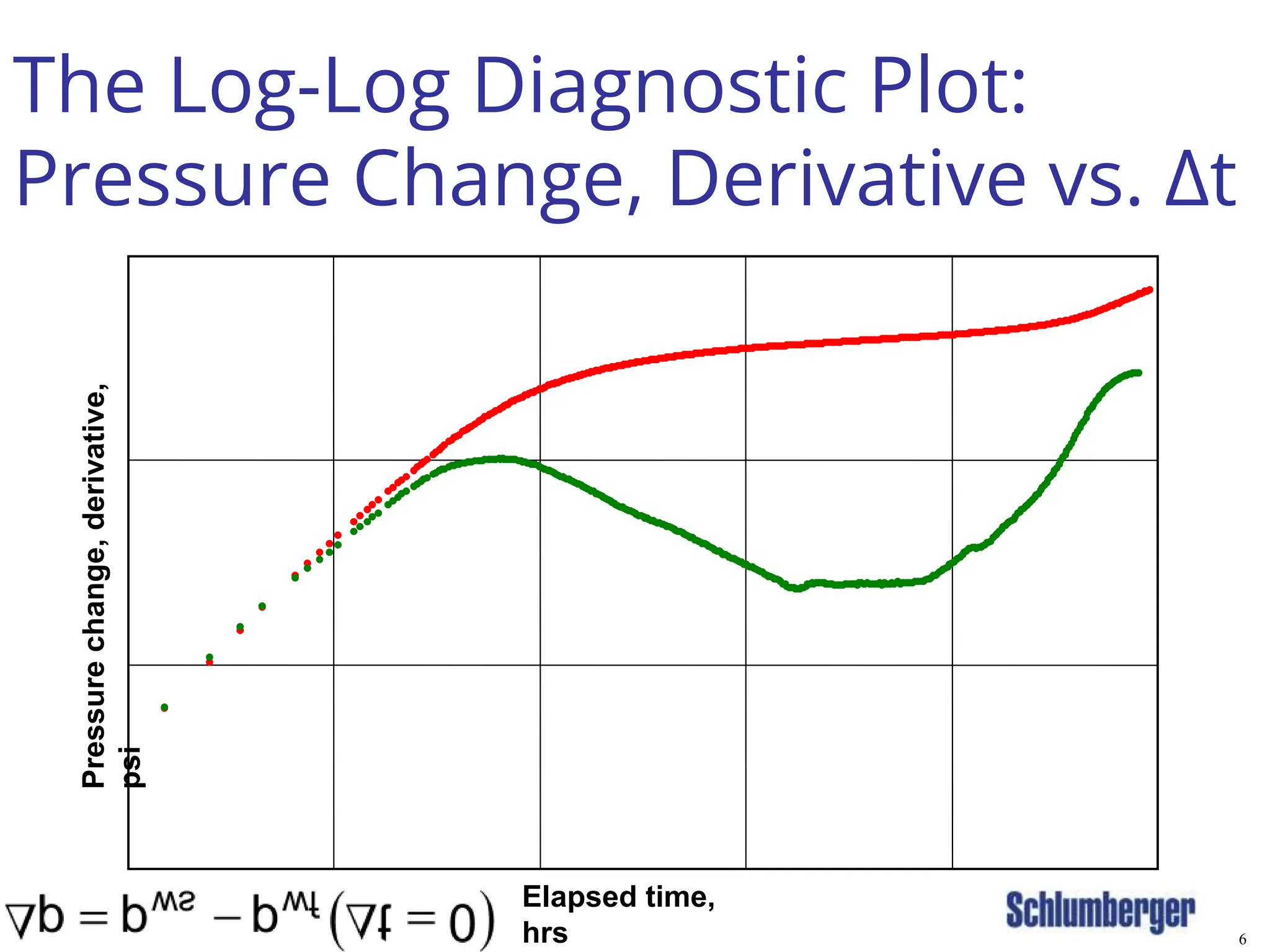 Flow Regimes Diagnostic Plot For Well Test Analysis Pptx