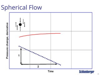 Flow Regimes Diagnostic Plot for well test analysis | PPTX