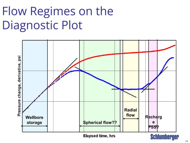 Flow Regimes Diagnostic Plot for well test analysis | PPTX
