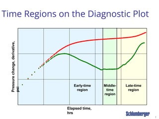 Flow Regimes Diagnostic Plot for well test analysis | PPTX