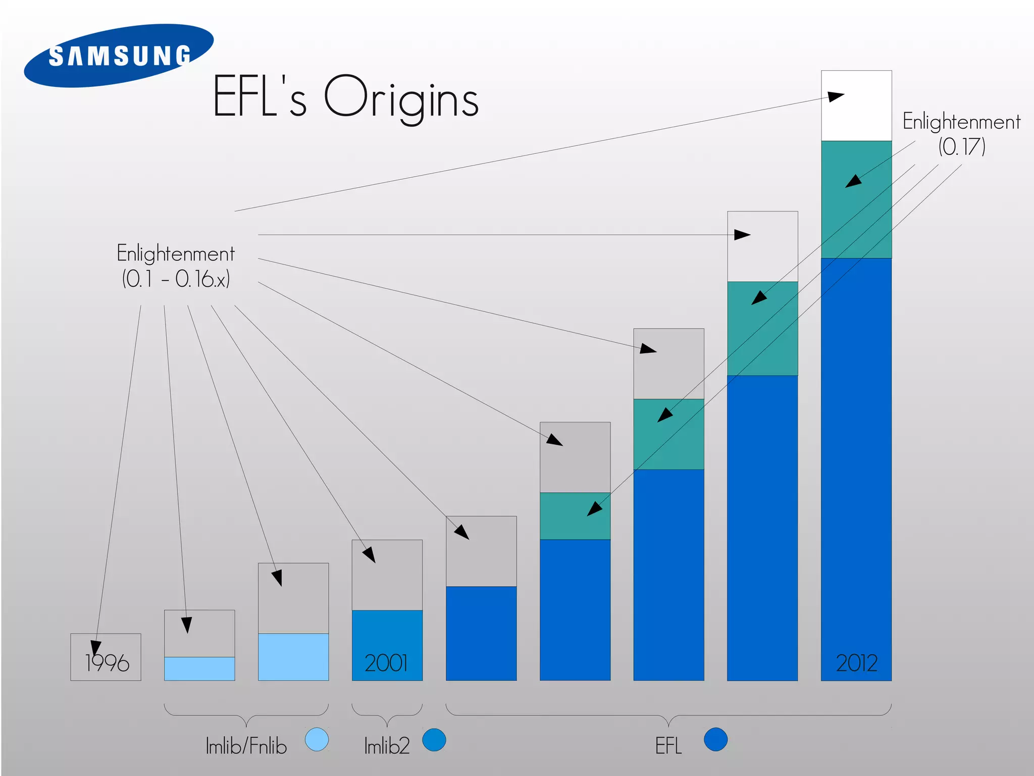 EFL (Tizen Native Display Layer – Architecture & Usage) - Carsten ...