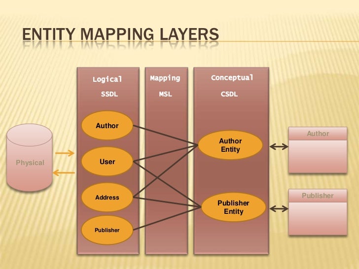 Entity Framework Migration