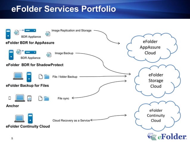 eFolder Acquires Anchor, Partner All Hands Briefing | PPTX | Cloud ...