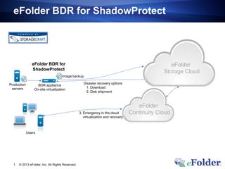 eFolder Webinar, Taming Cloud Storage Costs with Rolling Consolidation ...