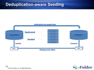 eFolder Webinar: a Deep Dive Into Deduplication | PPT