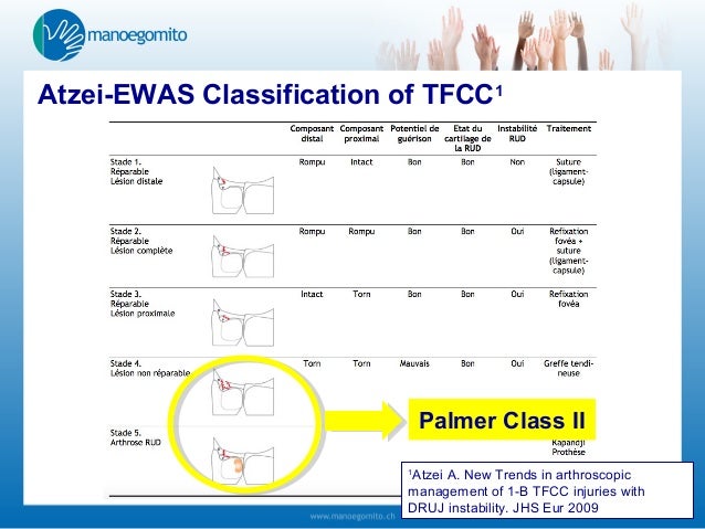 Acute Triangular Fibrocartilage Complex Injuries: Treatment & Managem…