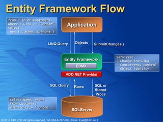 Entity Framework Overview | PPTX
