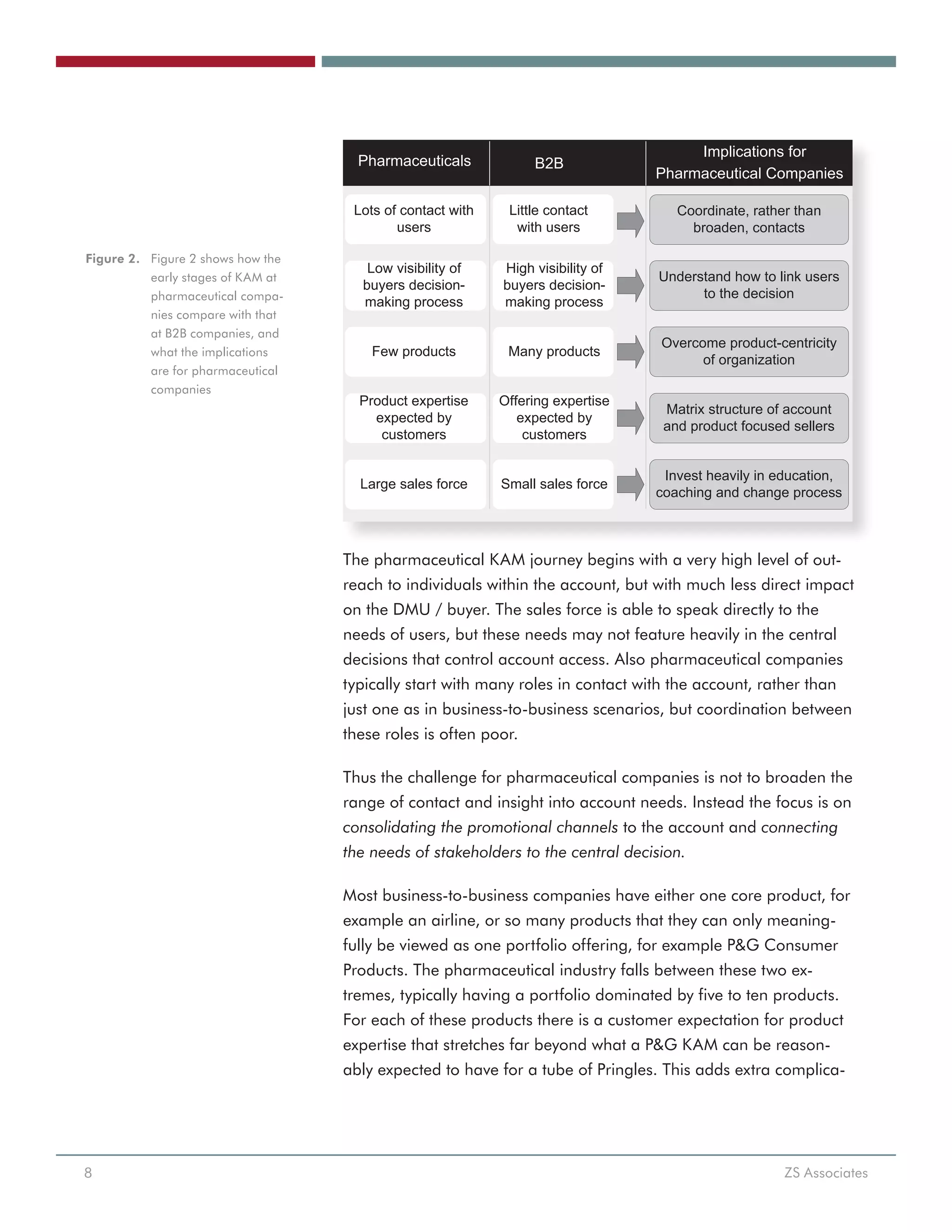KAM Journey in Pharmaceutical Industry | PDF