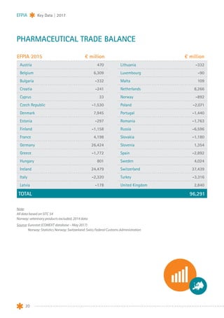 Pharma figures 2017 ; Efpia | PDF