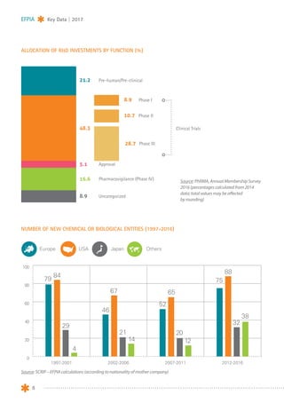 Pharma figures 2017 ; Efpia | PDF