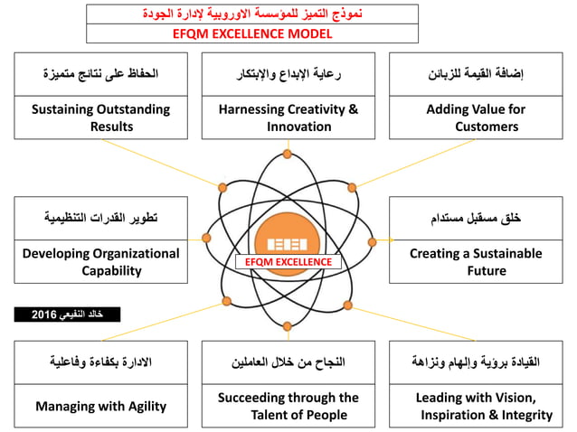EFQM Excellence Model from Khaled Ali | PPSX