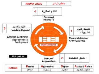 EFQM Excellence Model from Khaled Ali | PPSX