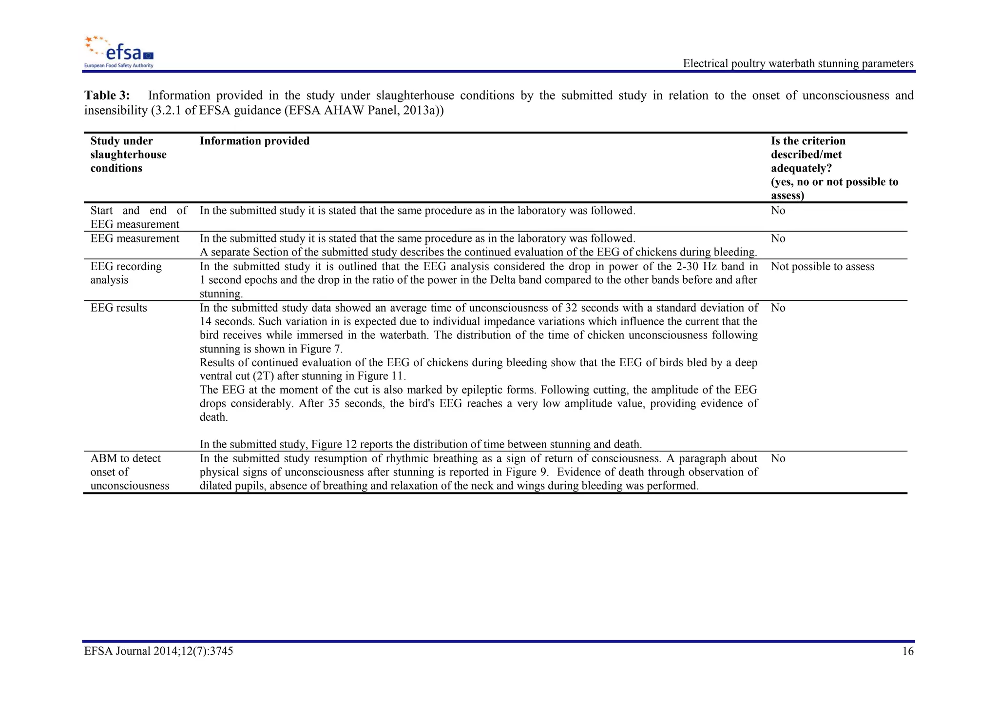 EFSA Opinion on electrical requirements for poultry waterbath stunning ...