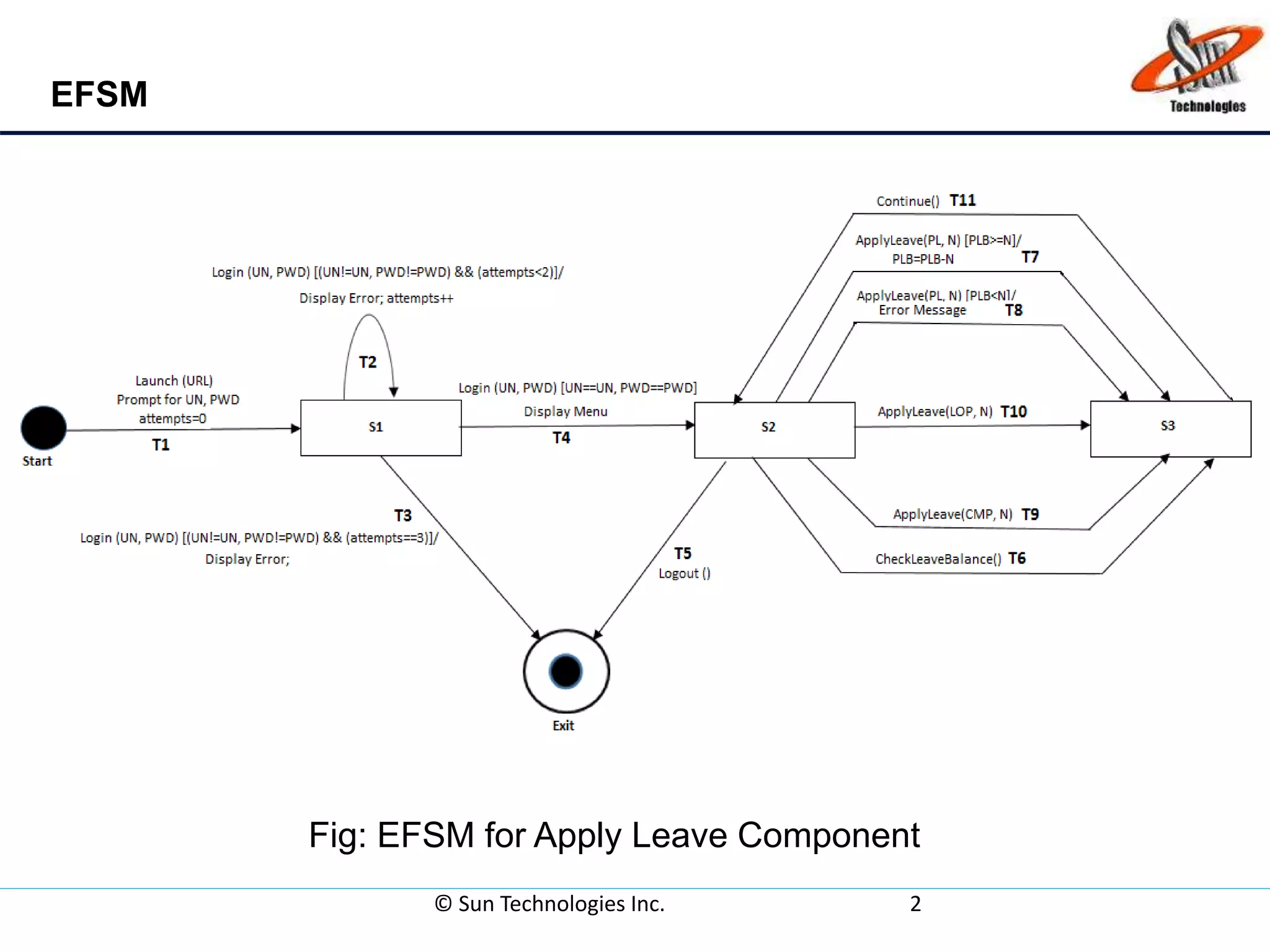 Extended Finite State Machine - EFSM | PPTX