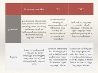 Task-based language teaching | PDF | Education