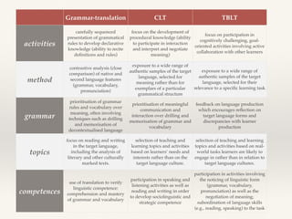 Task-based language teaching | PDF