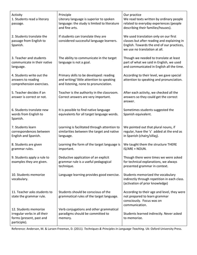 Eg. grammar translation class | DOCX | Education