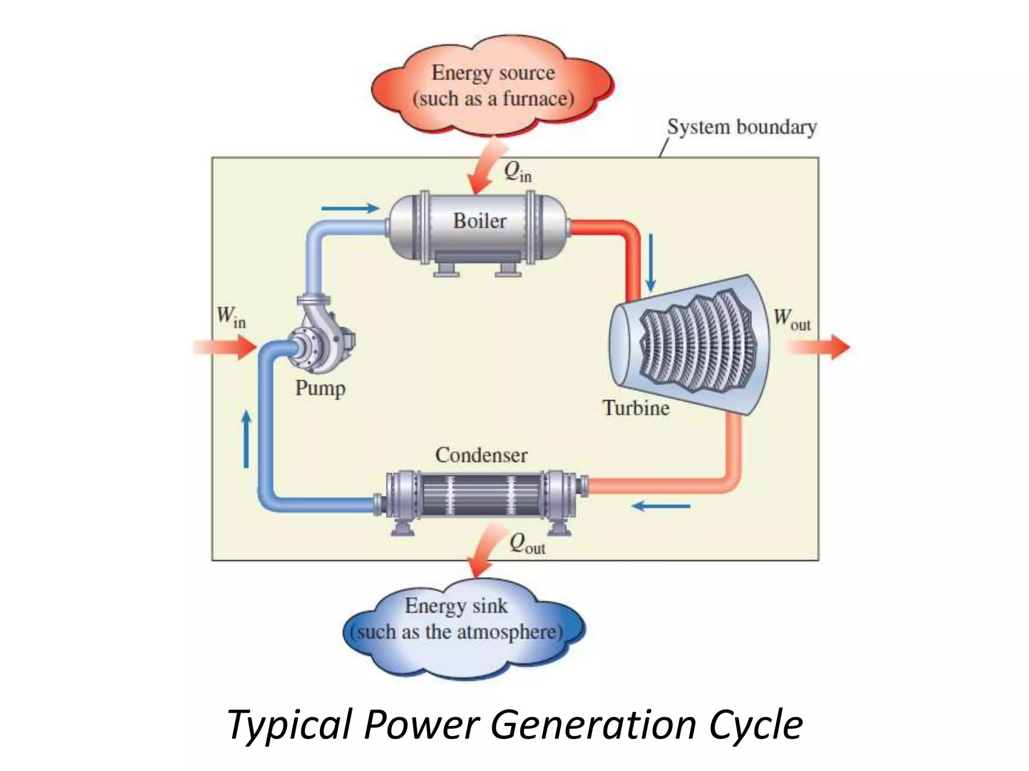 Eg 261 - 2-4 laws of thermodynamics and thermodynamic efficiency | PPTX