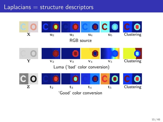 Laplacian Colormaps: a framework for structure-preserving color transformations | PPT