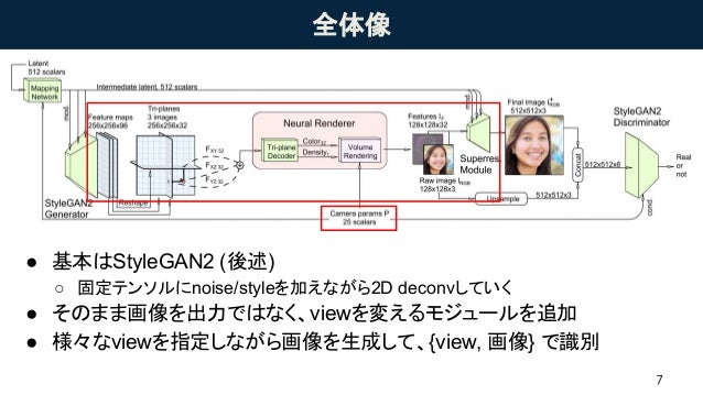 [DL輪読会]EG3D: Efficient Geometry-aware 3D Generative Adversarial Networks | PDF