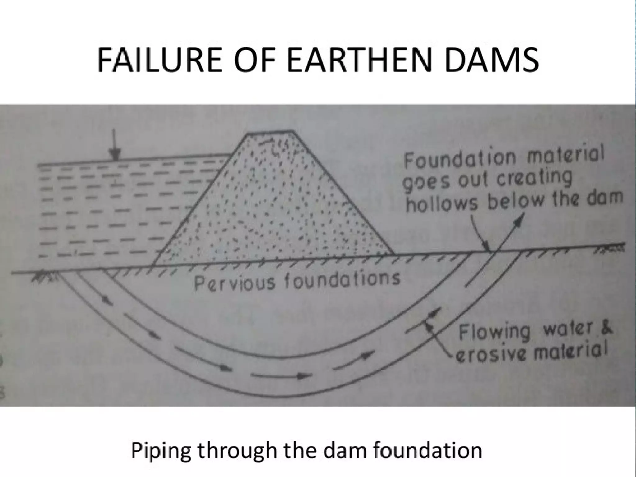 Geology of Dams & Reservoirs | PPT