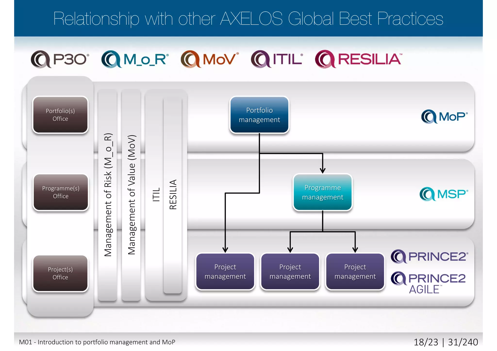 AXELOS - MoP® - Management of Portfolios - Foundation | PDF