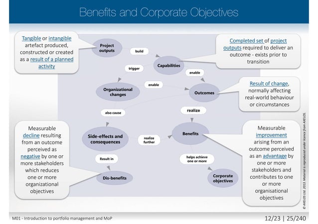 AXELOS - MoP® - Management of Portfolios - Foundation | PDF