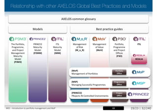 AXELOS - MoP® - Management of Portfolios - Foundation | PDF