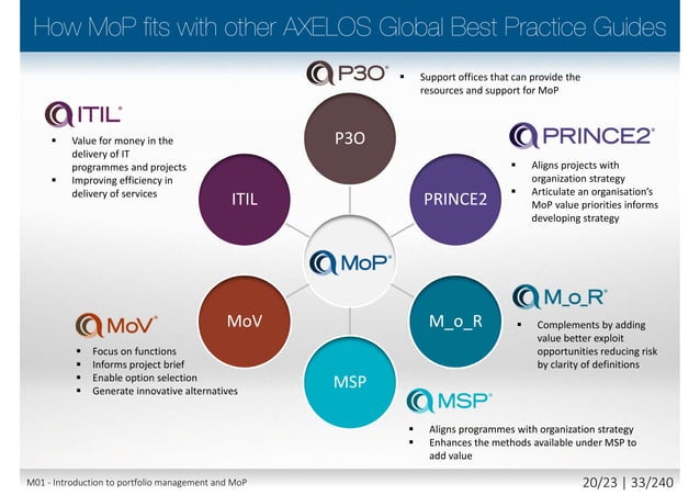 AXELOS - MoP® - Management of Portfolios - Foundation | PDF
