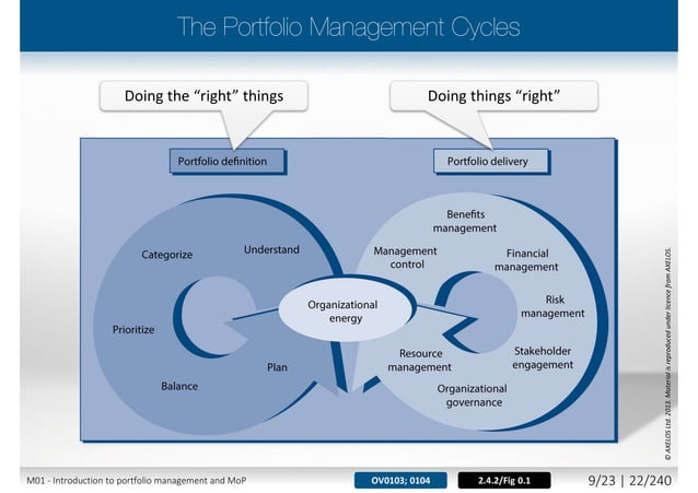 AXELOS - MoP® - Management of Portfolios - Foundation