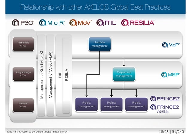 AXELOS - MoP® - Management of Portfolios - Foundation