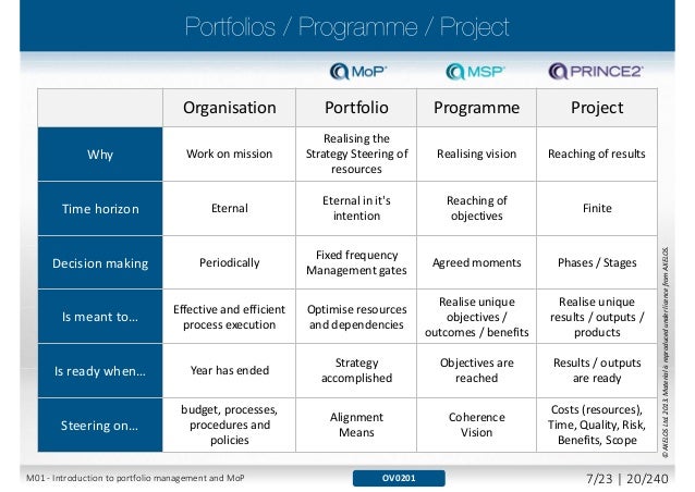 AXELOS - MoP® - Management of Portfolios - Foundation