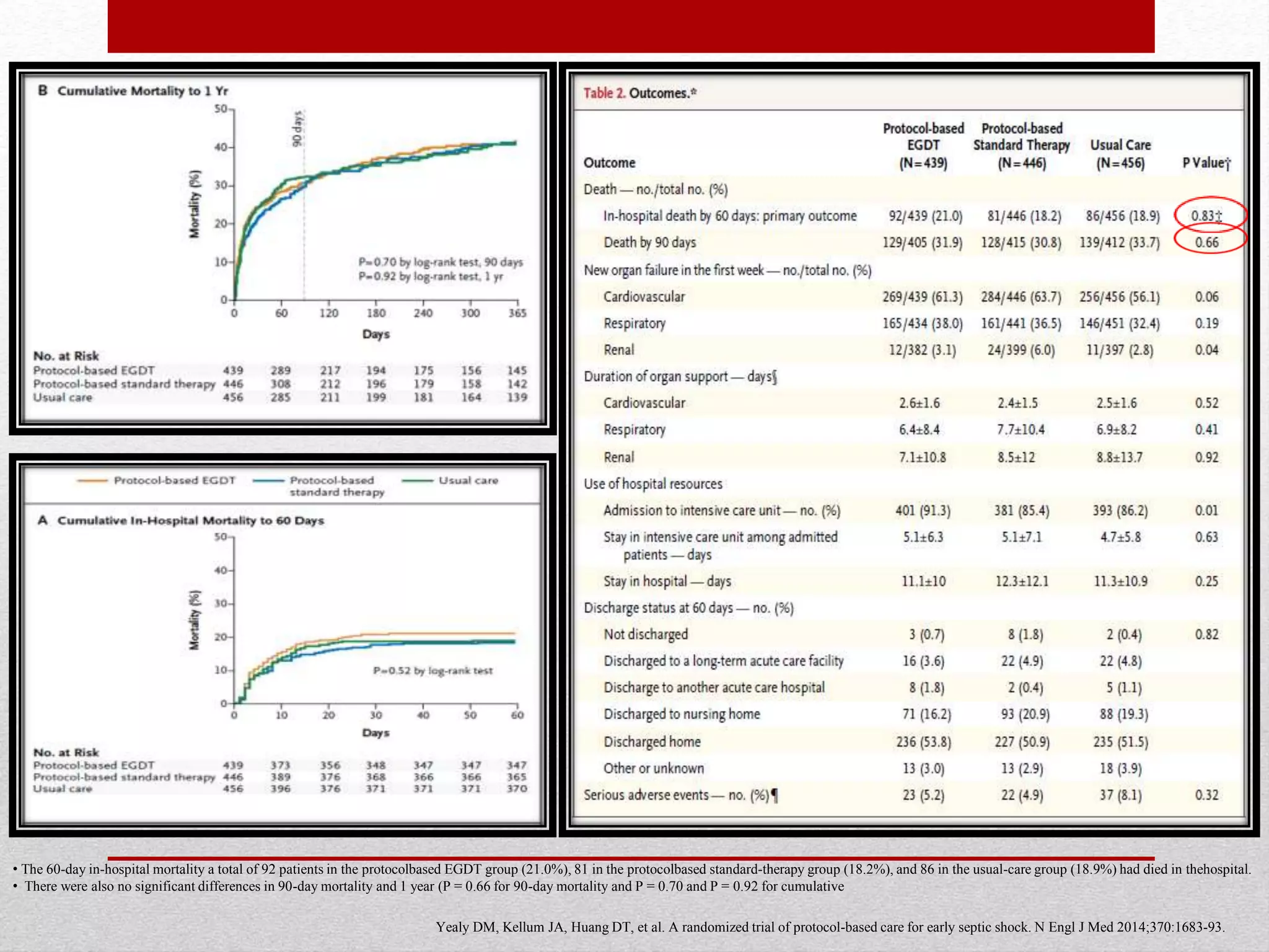 Early goal-directed therapy in severe sepsis and septic shock: ProCESS ...