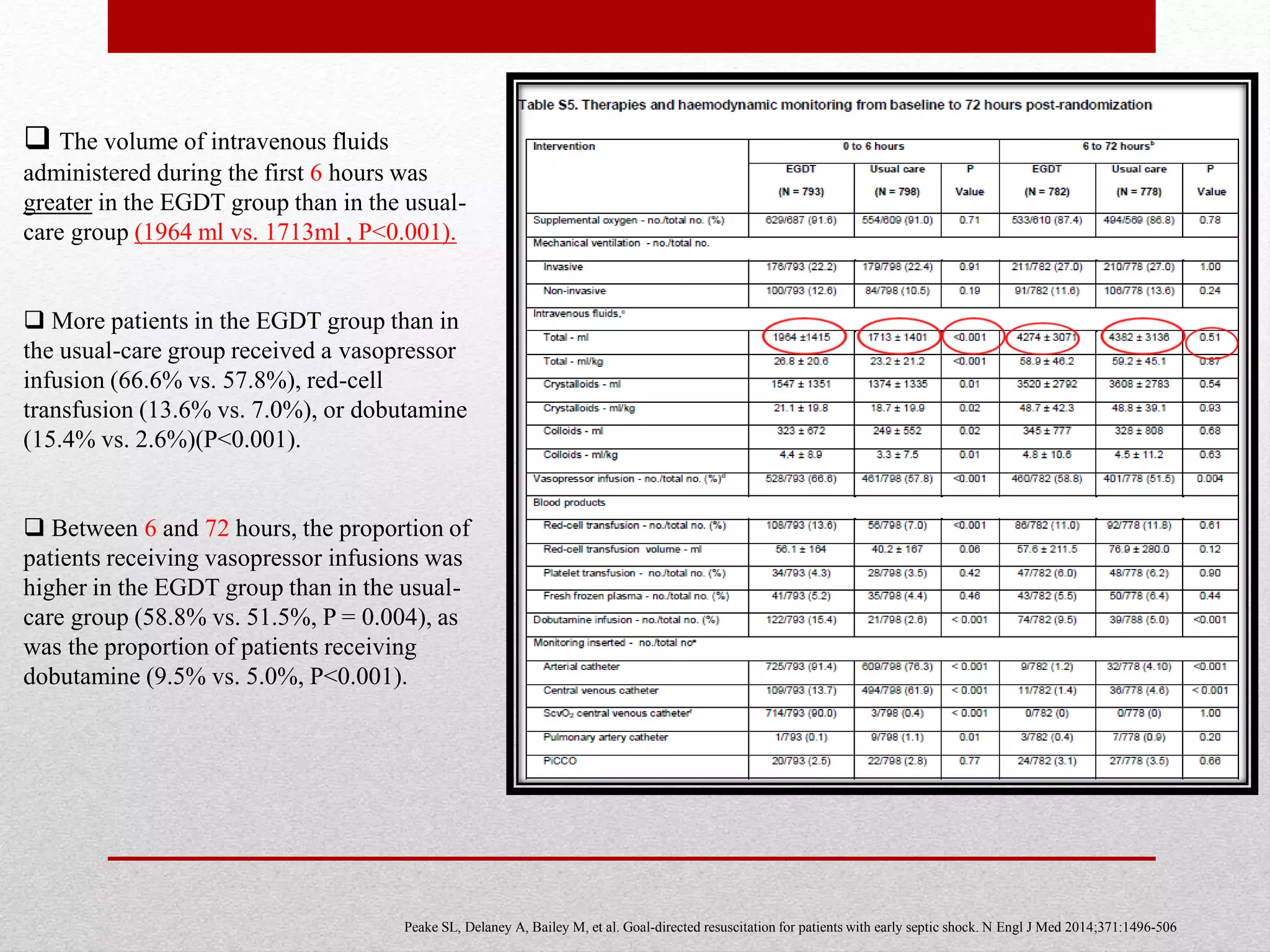 Early goal-directed therapy in severe sepsis and septic shock: ProCESS ...
