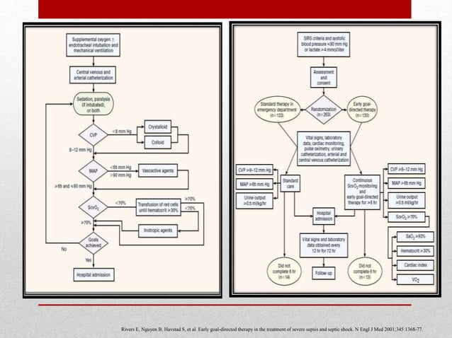 Early goal-directed therapy in severe sepsis and septic shock: ProCESS ...
