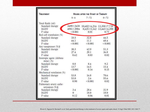 Early goal-directed therapy in severe sepsis and septic shock: ProCESS ...