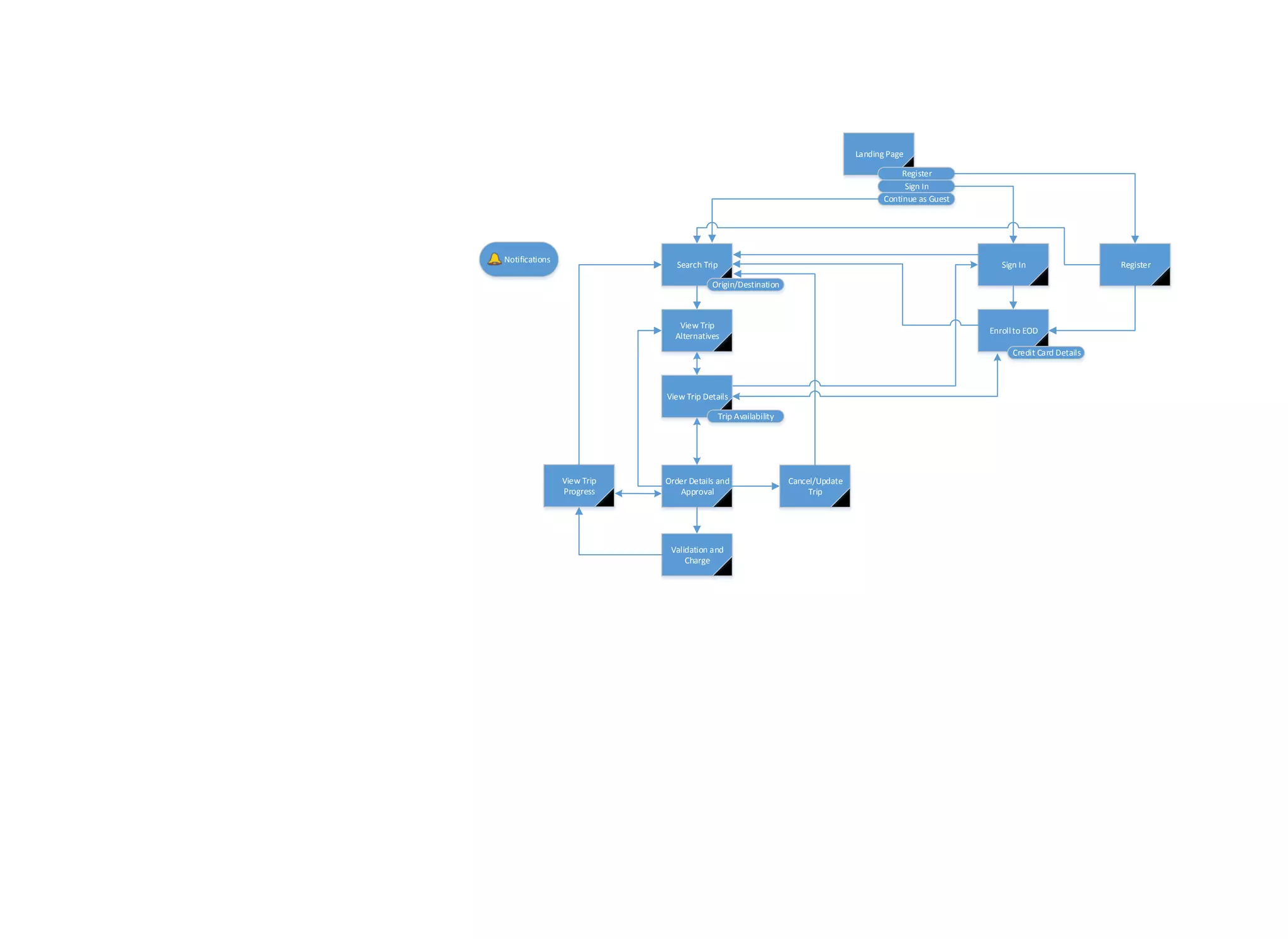 Egged - TOD Flow Chart | PDF