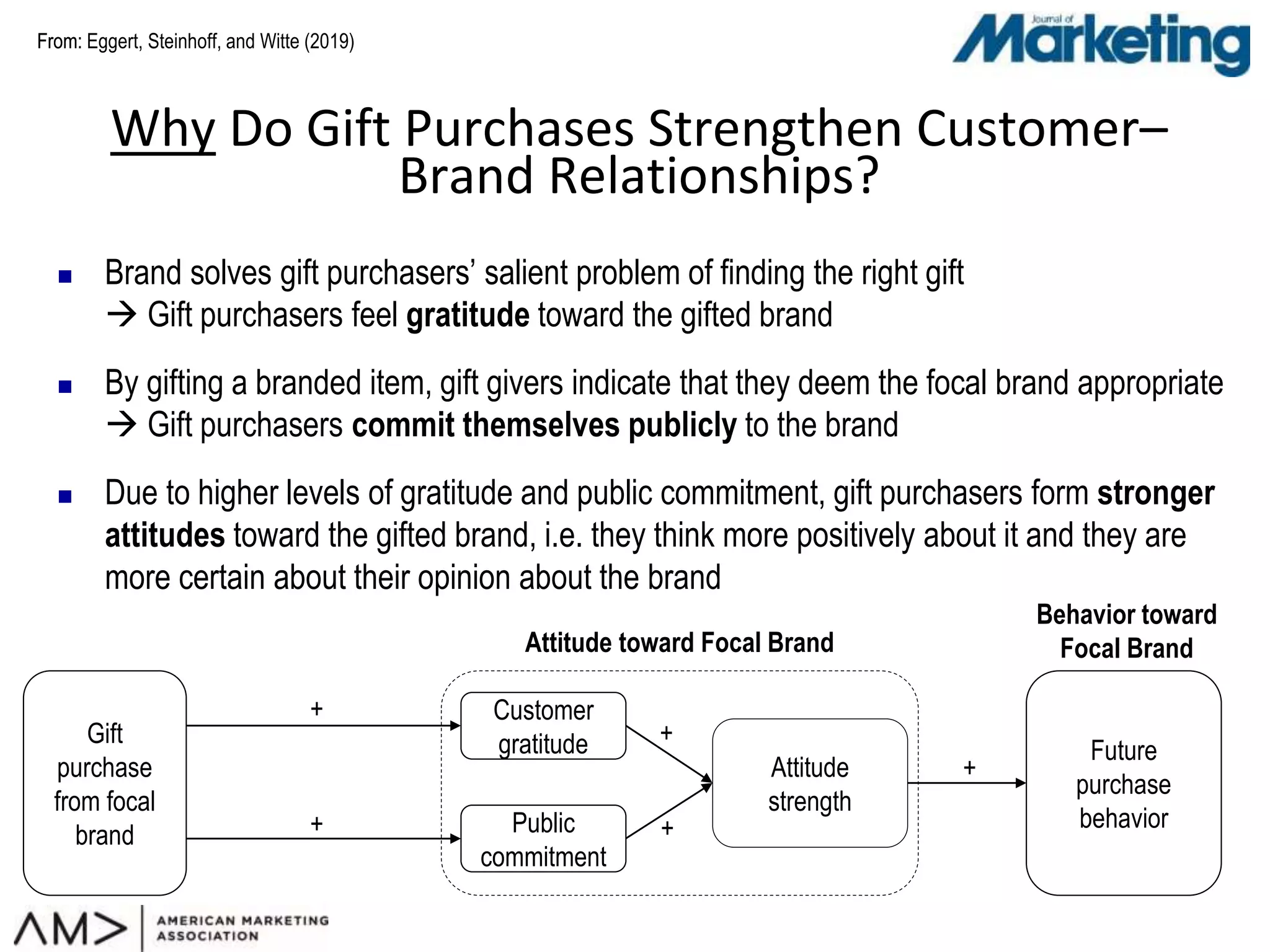 Gift Purchases as Catalysts for Strengthening Customer–Brand ...