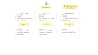egg powder processsing utilization production | PPTX