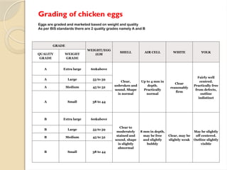 Qualities of egg (internal and External) | PPTX