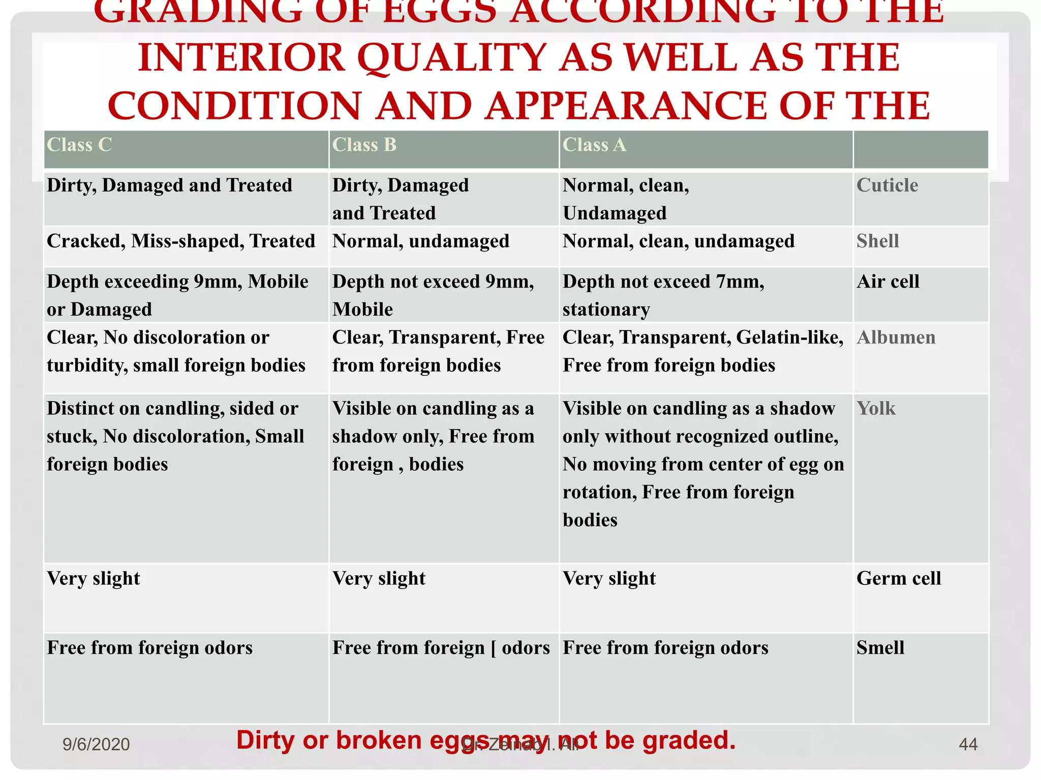 Egg quality defects | PPTX