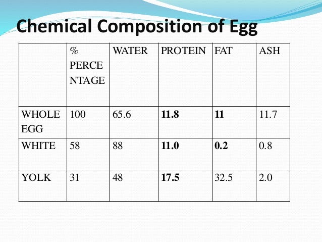 Egg structure and chemical composition