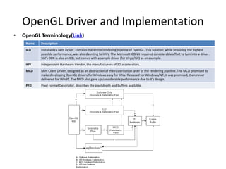 OpenGL ES EGL Spec&APIs | PPT